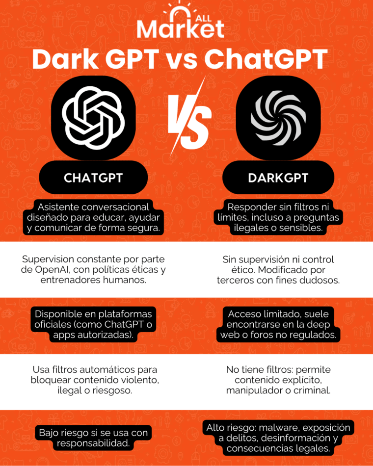 ¿Qué es Dark GPT? El lado Malvado de ChatGPT - Allmarket