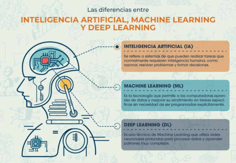¿Que es Aprendizaje Automático o Machine Learning? Definición, Tipos y Ejemplos